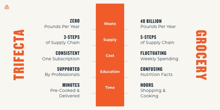 The 13 Reasons You Haven’t Tried Trifecta…Yet