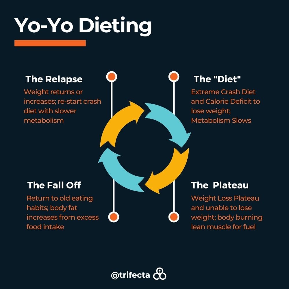 Yo-Yo Dieting: 10 Ways to Break The Cycle