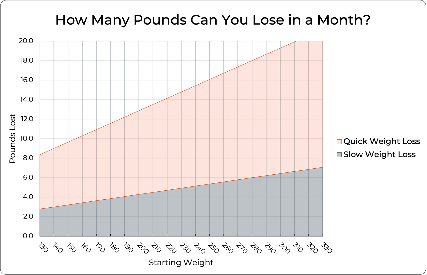 How Much Weight Can You Lose In a Month? [Full 30 Day Plan]